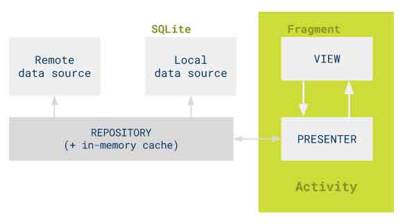 响应式MVP架构todo-mvp-rxjava实践 | 移动开发 | ngudream