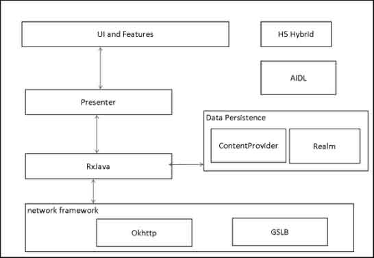 响应式MVP架构todo mvp rxjava实践 移动开发 ngudream