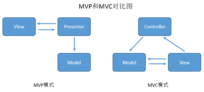 响应式MVP架构todo mvp rxjava实践 移动开发 ngudream